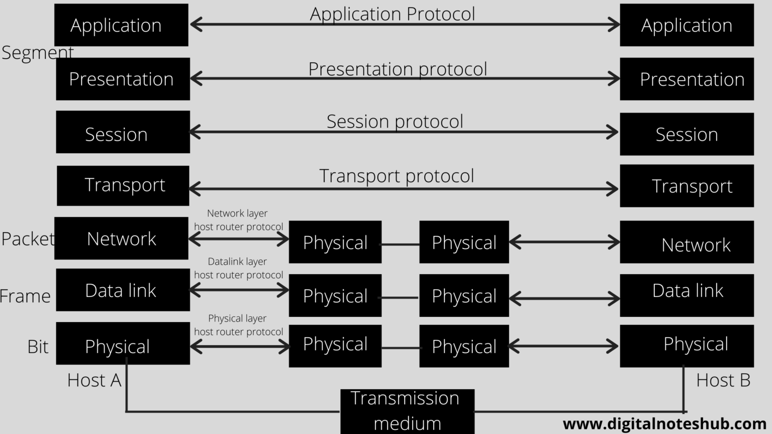 OSI Model Layers Explanation | 7 Layers | Digital Notes Hub