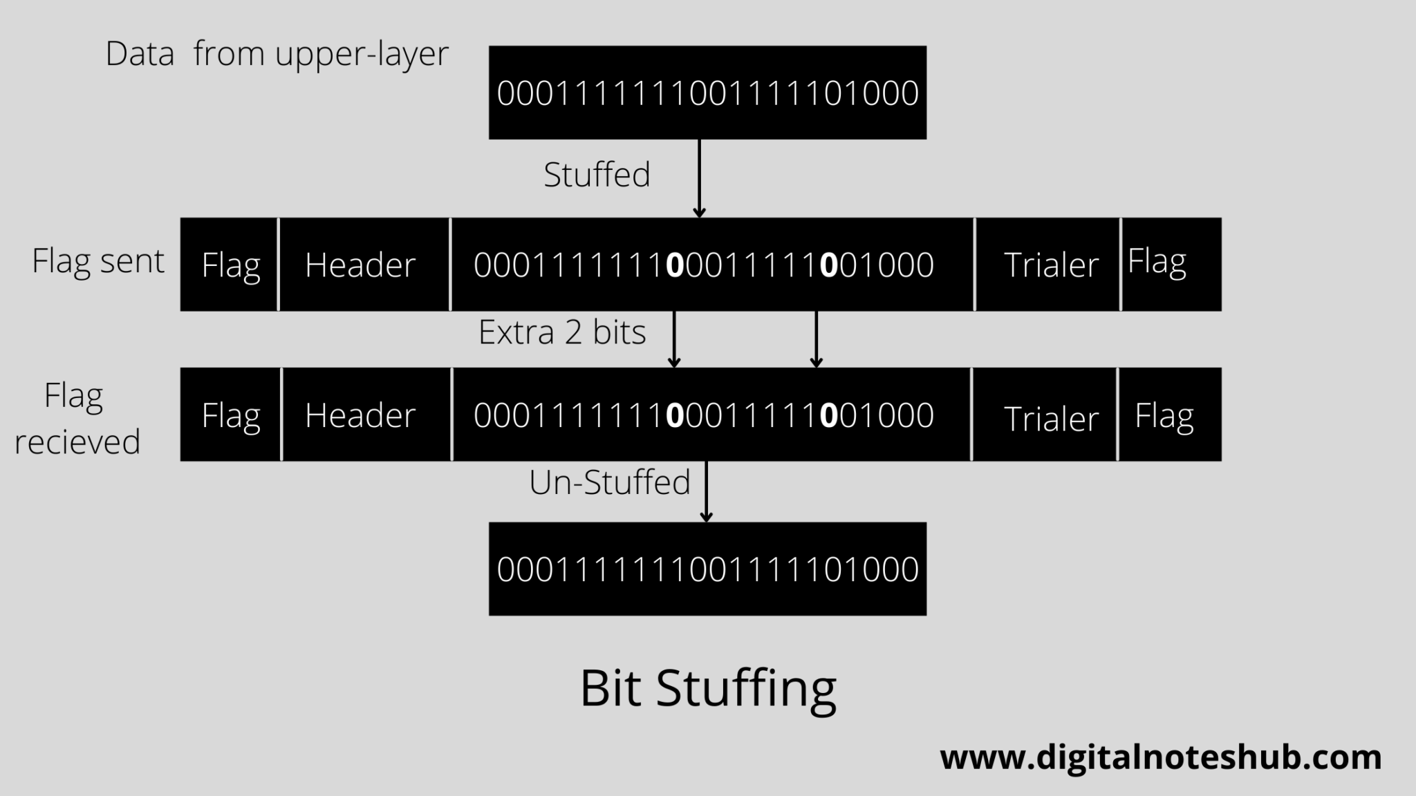 Framing in Data Link layer With Types | Digital Notes Hub Framing in Data Link layer With Types | Digital Notes Hub