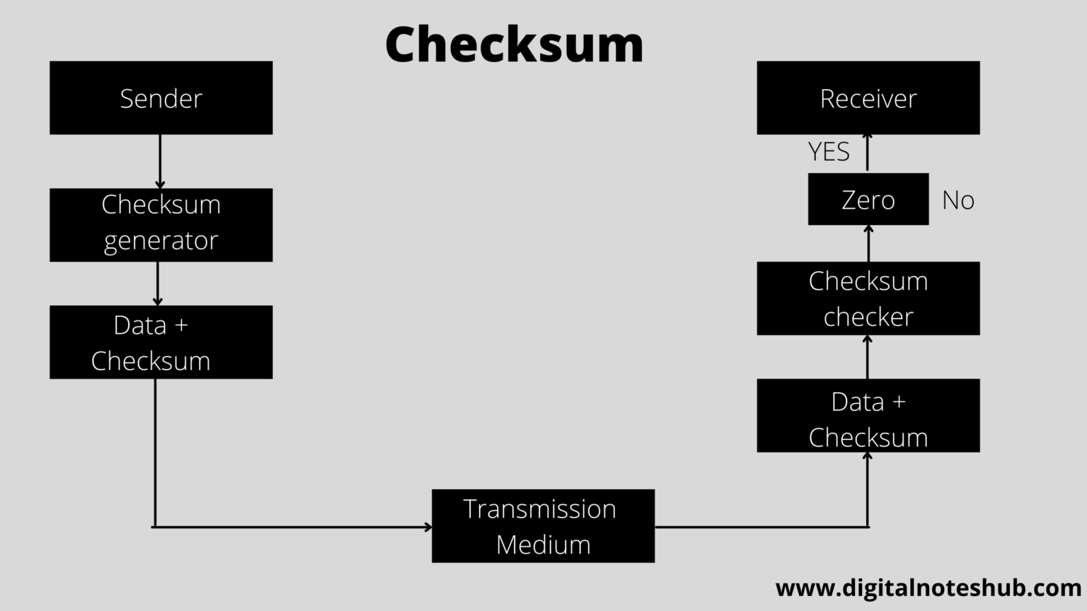 Error Detection In Computer Networks Simple Parity Check Checksum Crc Digital Notes Hub 9362