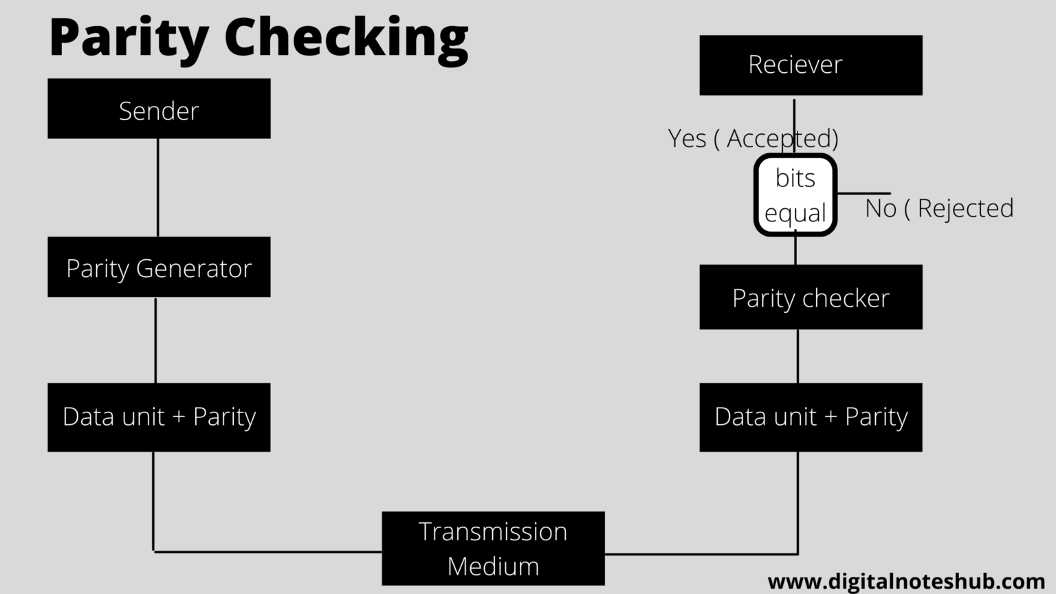 Error Detection in Computer Networks | Simple Parity Check, Checksum ...
