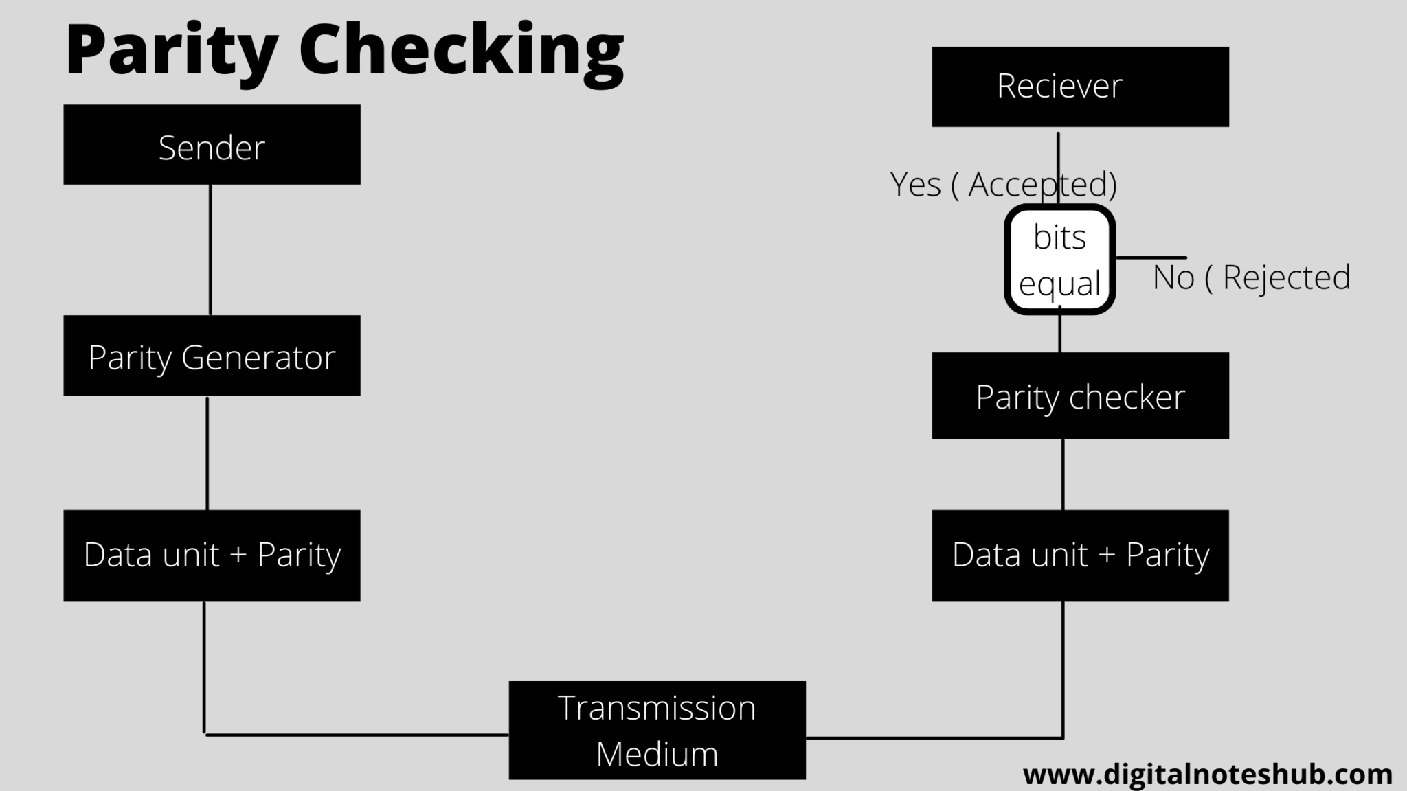 Error Detection In Computer Networks Simple Parity Check Checksum Crc Digital Notes Hub