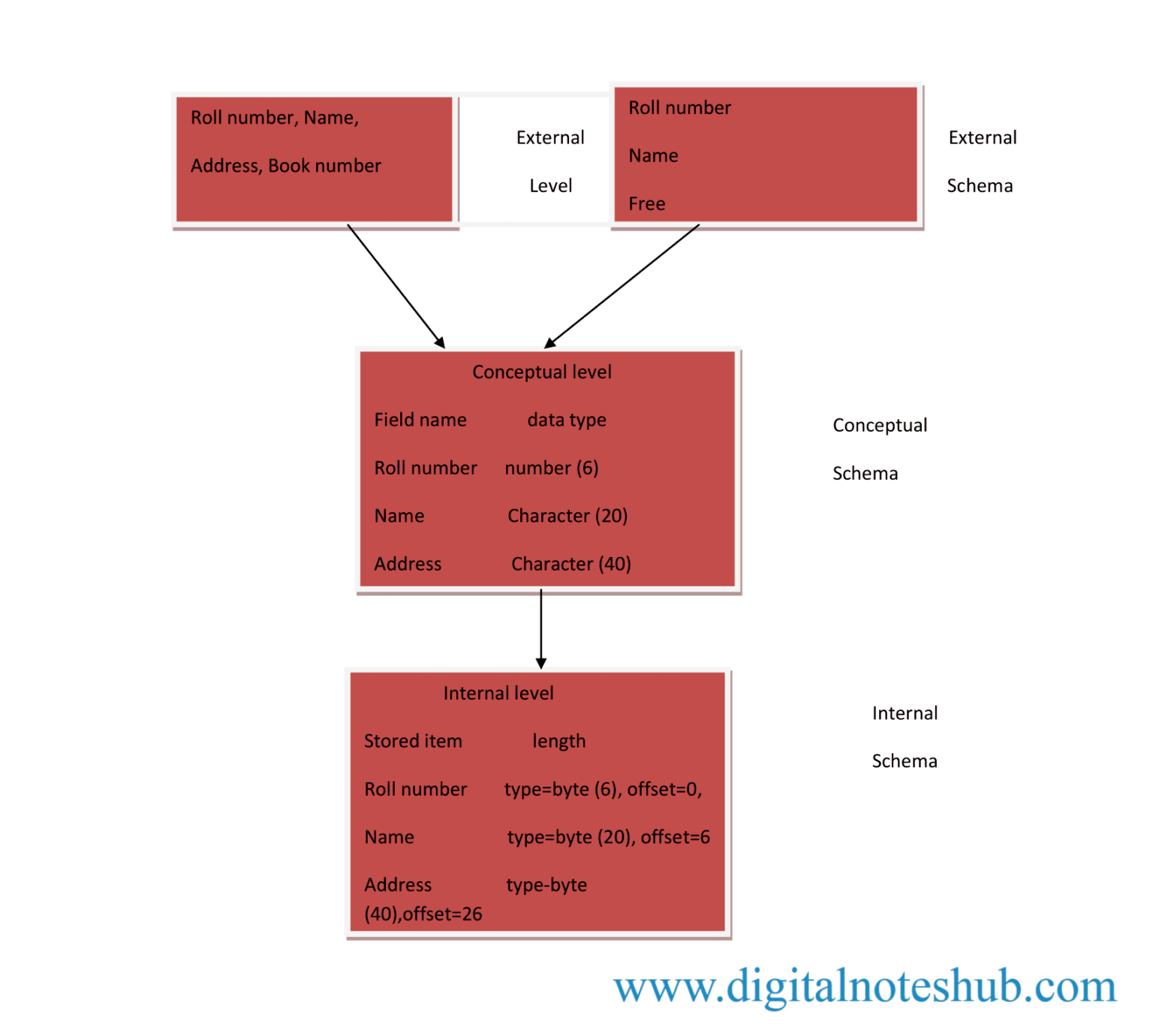 Mapping In DBMS And Its Types Digital Notes Hub Mapping In DBMS And Its Types Digital Notes Hub